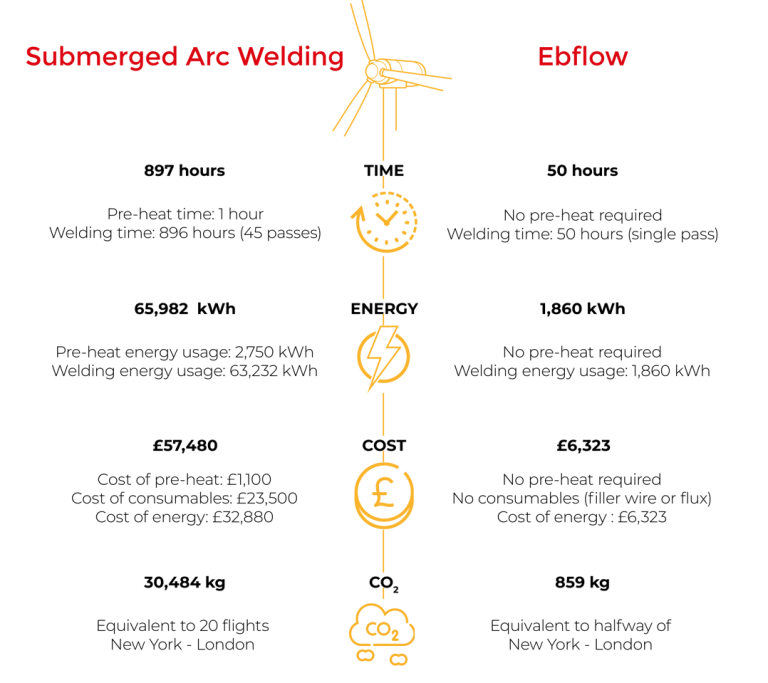 First Electron Beam Welding of Wind Turbine Monopile - Cambridge Vacuum Engineering