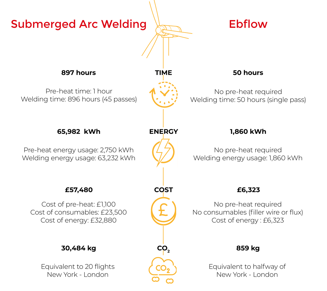 First Electron Beam Welding of Wind Turbine Monopile - Cambridge Vacuum ...
